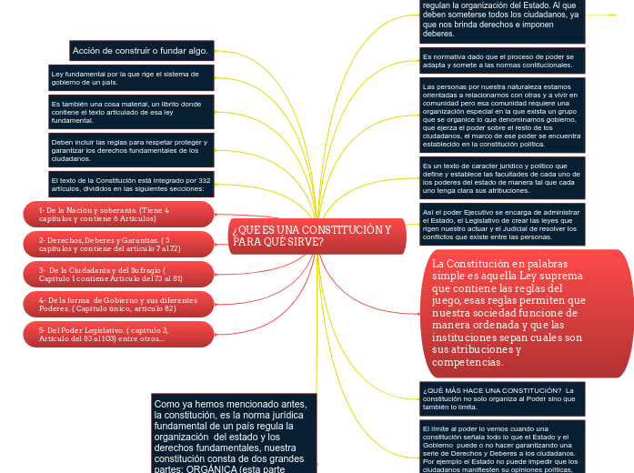 Que Es Una Constitución Y Para Qué Sirve Mind Map